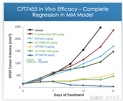C4的王牌：新一代的IMiD CFT7455 $C4 Therapeutics(CCCC)$ 在今天2021年4月10日的AACR年会上，C4 ...