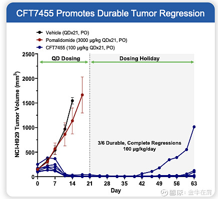 C4的王牌：新一代的IMiD CFT7455 $C4 Therapeutics(CCCC)$ 在今天2021年4月10日的AACR年会上，C4 ...