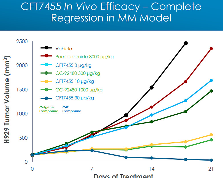 当年新基一直在说新技术CELMoDs的故事。也就是来那度胺一系列的延伸，增加选择性，延伸到其他靶点。。现在看来就是蛋白降... - 雪球