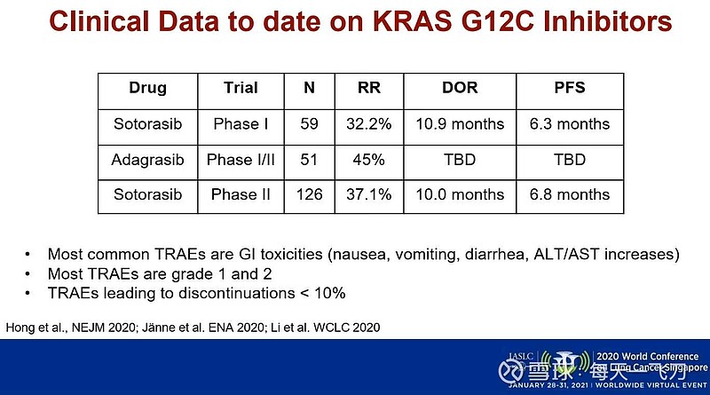 RAS基因家族目前已知的成员包括KRAS、NRAS和HRAS，其中KRAS突变最为常见，大约占85%。流行病学显示，KR... - 雪球