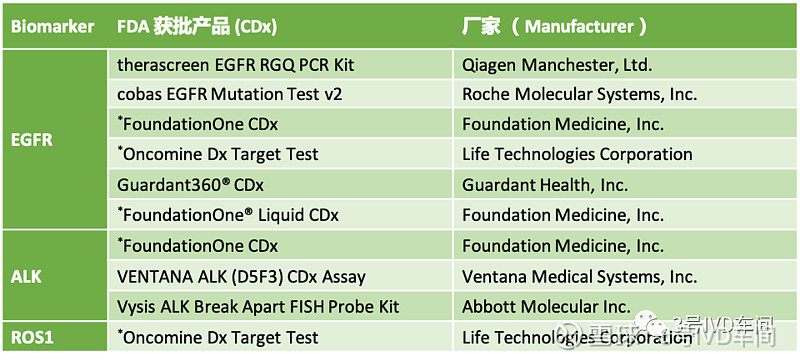 一文读懂伴随诊断，盘点FDA所有获批CDx产品 肿瘤的精准治疗大致两种：一是通过靶向治疗药物，通过靶向结合肿瘤细胞中特定的基因突变位点，使肿瘤 ...