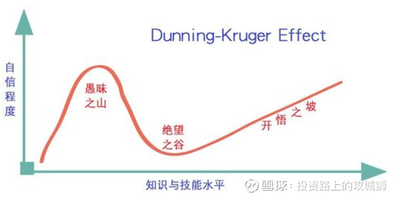 投资中的邓宁-克鲁格效应 达克效应（D-K effect），全称为邓宁-克鲁格效应（Dunning-Kruger effect）。它是一种认知 ...
