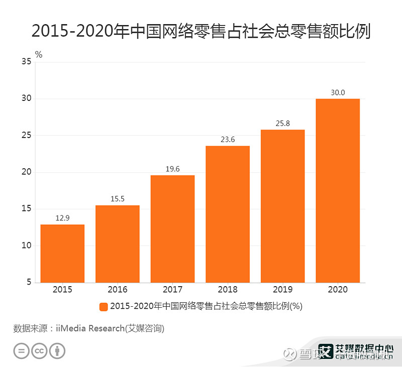 零售行业数据分析:2020年中国网络零售占社会总零售30 网络购物的普及以及“宅经济”的爆发,商品消费向线上转移明显,实物商品网上销售快速