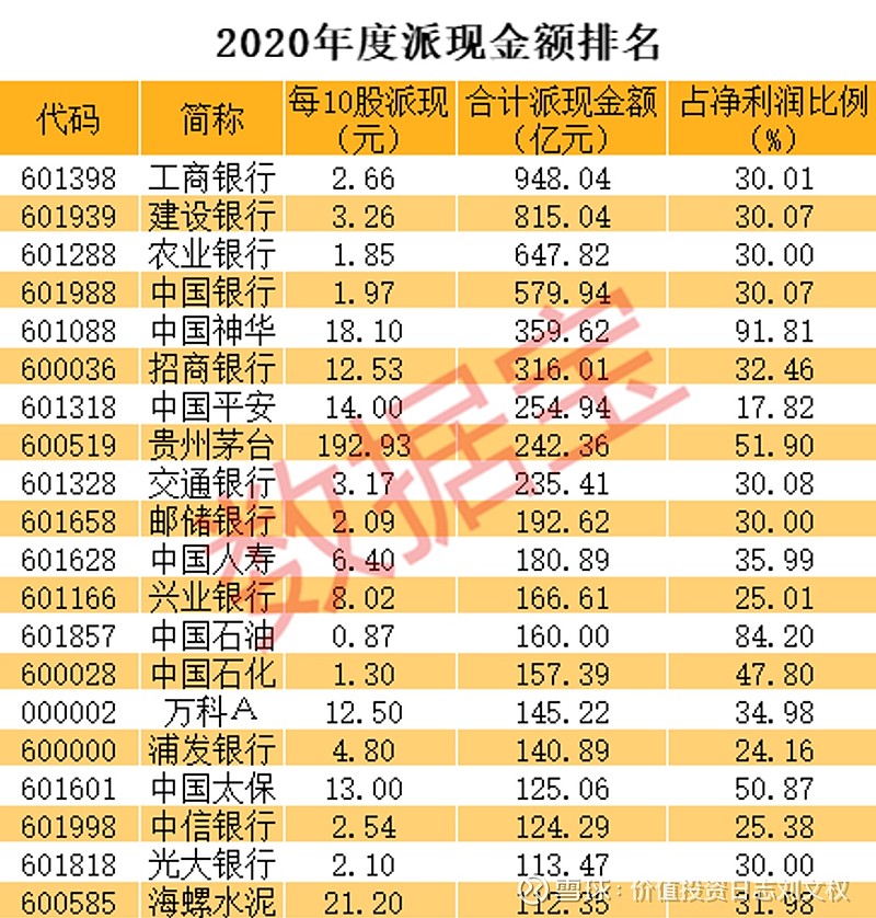 派现金额破万亿,最土豪公司排行榜来了,持续高股息率股票曝光 持续高股息率股票年内股价表现抢眼。越来越多的公司选择现金分红回报股东,并且得到市场的认可。比如,此前 方大特钢 拟向全体 雪球