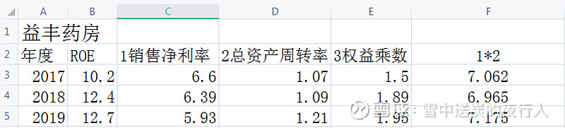 一文让你看透ROE这个核心指标 大家看财务指标都喜欢看ROE，但是它还有对兄弟ROA和ROIC，那么它们之间有着什么样的关系呢？ROE、ROA ...