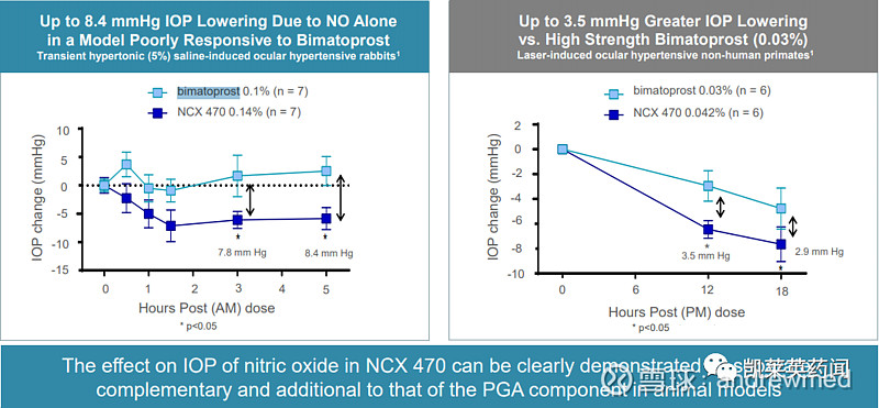 First-in-class：VYZULTA专利期将延长5年 文章来源：“ 凯莱英 药闻”微信公众号4月22日，创新药公司Nicox宣布，美国 ...