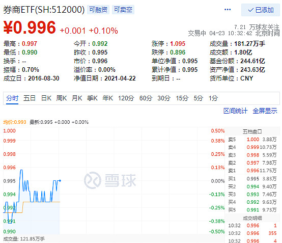 又有券商大动作！剑指公募牌照，中信中金均已出手 4月22日晚， 中信建投 宣布拟设立资管子公司，成为继 中信证券 、 中金公司 之后，年内第三家宣布设立资管子公司的券商... - 雪球