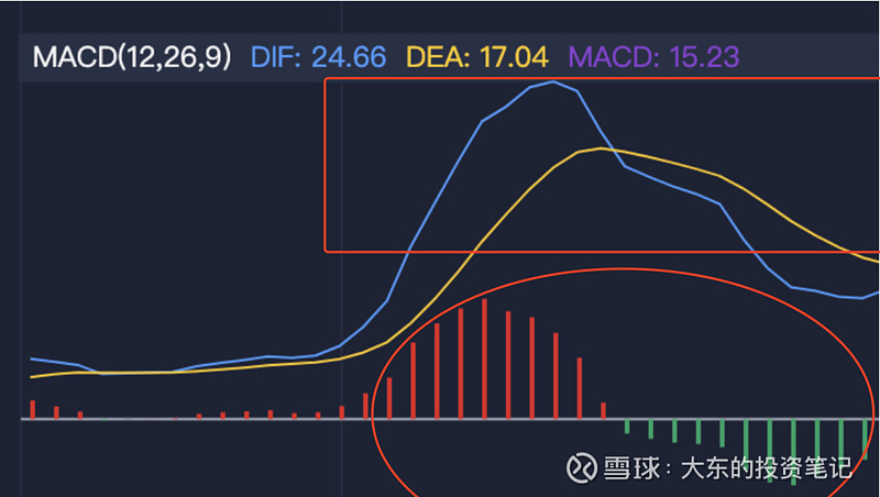 MACD告诉你：可以不买，但一定要卖！ Hey，各位，今天分享一个技术指标：MACD我们知道，经济是有周期的，大周期中又包含无数个小周期。这 ...