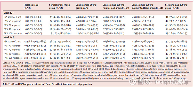 IL-17A/F 三特异性抗体 Sonelokimab 临床 II 期结果优异，发表在 Lancet 4 月 23 日，Avillion 公司 ...