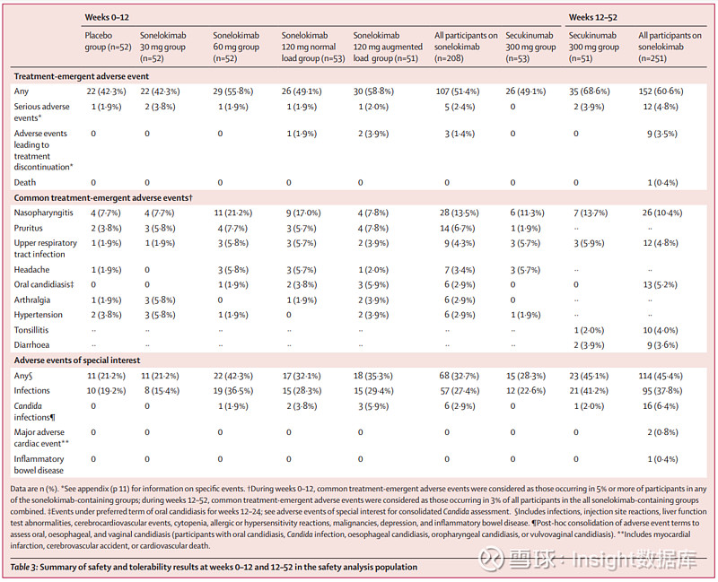 IL-17A/F 三特异性抗体 Sonelokimab 临床 II 期结果优异，发表在 Lancet 4 月 23 日，Avillion 公司 ...