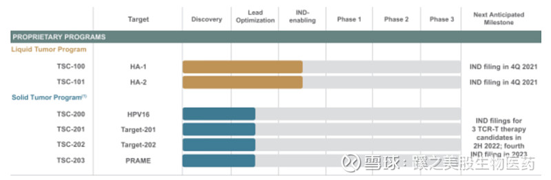IPO早知道 | TScan Therapeutics：转座酶基因转导的TCR-T细胞疗法... 作者：Wenjing 微信公众号：蹊之美股 ...