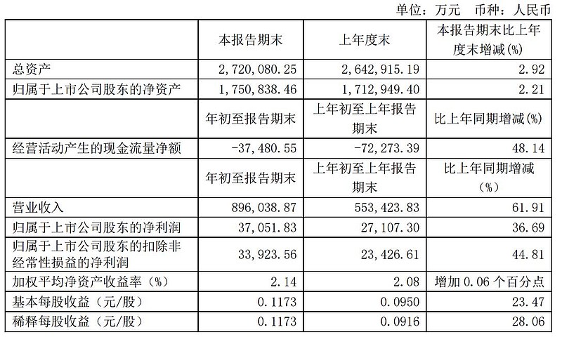 圆通第一季营收896亿:喻会蛟张小娟夫妇身价142亿 雷帝网 雷建平 4月27日报道圆通2021年第一季度营收为896亿元,较上年同期的5534亿元增长6191;归属 雪球