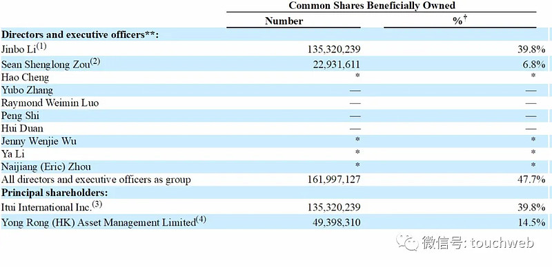 迅雷股权曝光：邹胜龙持股6.8% 涌容不再是第二大股东 雷帝网 雷建平 4月28日报道 迅雷 日前向美国SEC递交20-F文件，文件显示，截至 ...
