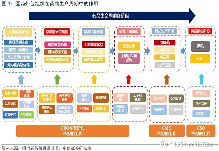 CRO 行业简析 广义的讲，CRO包括CRO、CMO\CDMO、CSO等。狭义的讲，CRO是通过合同形式向制药企业提供新药的临床或临床前研... - 雪球