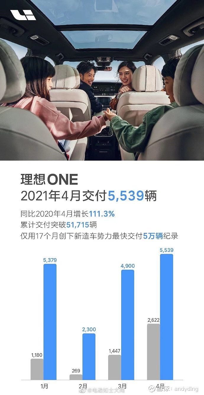 $比亚迪(SZ002594)$ $蔚来(NIO)$ $小鹏汽车(XPEV)$ 四月主要新能源汽车主要厂商销量跟踪（不断... - 雪球