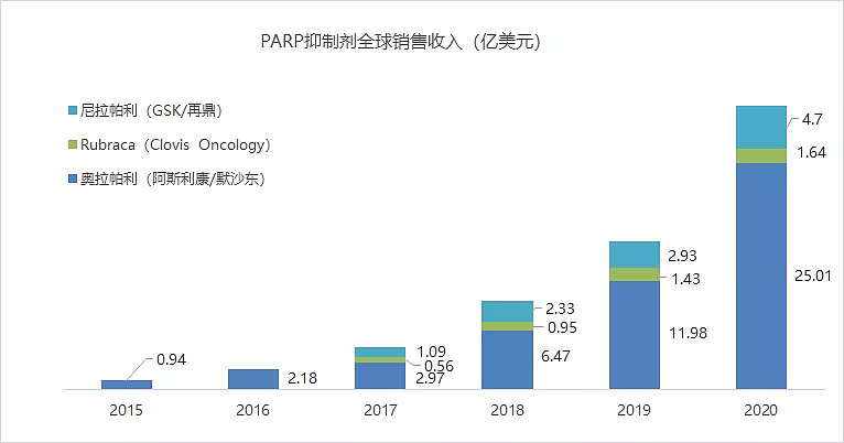 刚刚！百济神州PARP抑制剂「帕米帕利」获批上市 5月7日，国家药监局官网显示， 百济神州 提交的PARP1/2（聚(ADP-核糖)聚合酶1/ ...