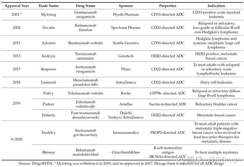 ADC药物关键质量属性的考量因素 抗体偶联药物（Antibody-drug conjugates ，ADCs）是将细胞毒性小分子药物通过 ...