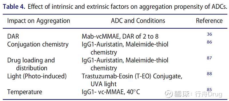 ADC药物关键质量属性的考量因素 抗体偶联药物（Antibody-drug conjugates ，ADCs）是将细胞毒性小分子药物通过 ...