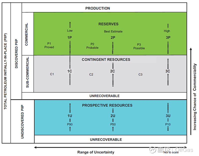 何为储量(SEC Proved Reserves) 最近 中海油 （00883）收到不少热捧，也有不少文章分析中海油储量，但由于缺乏专业知识 ...
