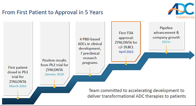 盘点： ADC药物研发优势技术 作为近年来重要的肿瘤治疗手段之一，抗体偶联药物(antibody drug conjugates，ADC)已经 ...