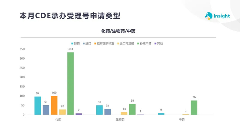 【新药审批】2021年4月（CDE+NMPA） CDE（药品审评中心）承办数量承办类型化药适应症化药1类国产新药化药一类进口新药生物药适应症生物药类型国产生物药进口生物... - 雪球