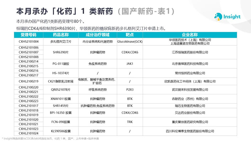 【新药审批】2021年4月（CDE+NMPA） CDE（药品审评中心）承办数量承办类型化药适应症化药1类国产新药化药一类进口新药生物药适应症生物药类型国产生物药进口生物... - 雪球