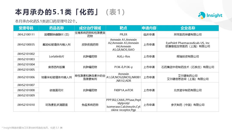 【新药审批】2021年4月（CDE+NMPA） CDE（药品审评中心）承办数量承办类型化药适应症化药1类国产新药化药一类进口新药生物药适应症 ...