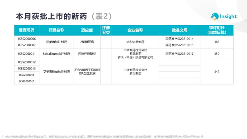 【新药审批】2021年4月（CDE+NMPA） CDE（药品审评中心）承办数量承办类型化药适应症化药1类国产新药化药一类进口新药生物药适应症 ...