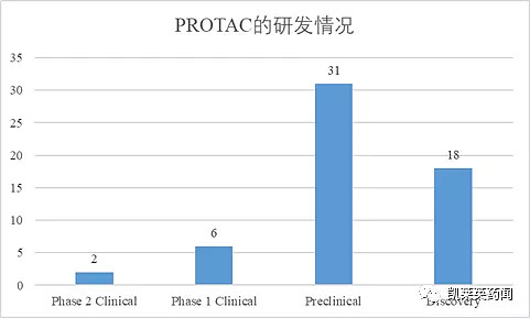 未来可期的PROTAC：全球最新研发进展 文章来源：“ 凯莱英 药闻”微信公众号过去十年，药物靶标领域的格局发生了重大变化。尽管传统靶标依然是 ...