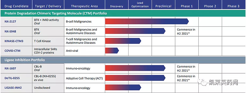 未来可期的PROTAC：全球最新研发进展 文章来源：“ 凯莱英 药闻”微信公众号过去十年，药物靶标领域的格局发生了重大变化。尽管传统靶标依然是 ...