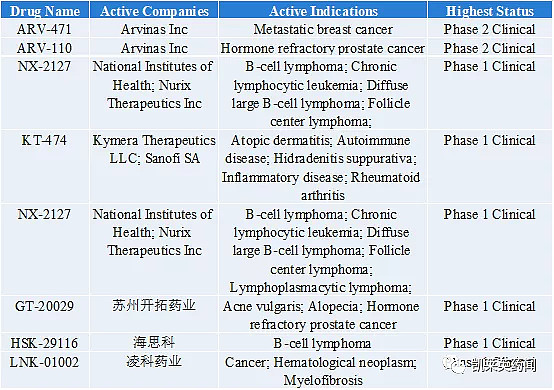 未来可期的PROTAC：全球最新研发进展 文章来源：“ 凯莱英 药闻”微信公众号过去十年，药物靶标领域的格局发生了重大变化。尽管传统靶标依然是 ...