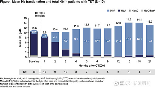 Vertex/CRISPR基因编辑疗法CTX001最新临床数据将在EHA年会上公布 编译丨范东东日前， Vertex 和CRISPR公布了 ...