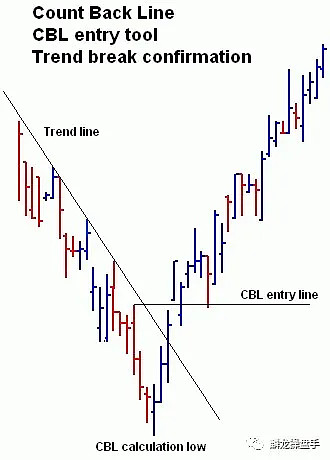 戴若·顾比(Daryl Guppy)的CBL倒数线交易系统 COUNT BACK LINE™This volatility based ...