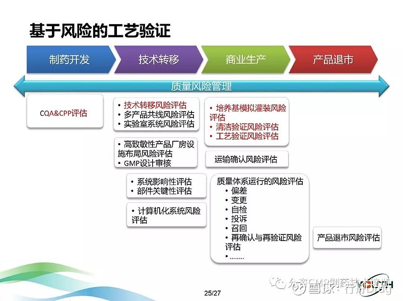 基于FDA 工艺验证指南&PDA TR60的全生命周期工艺验证 点击上方的 行舟Drug 添加关注文章信息源于公众号允咨GMP制药技术，登载该文章目的为更广泛的传递行业信息，不代表... - 雪球