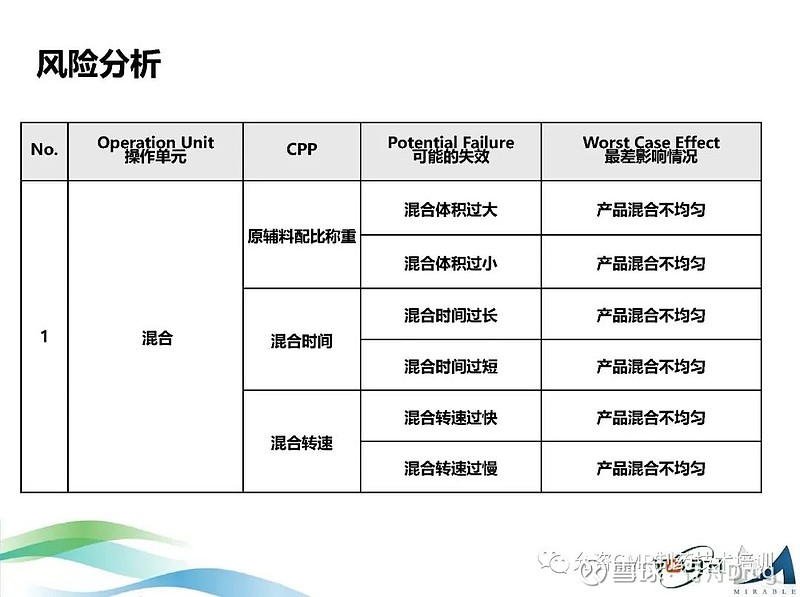 基于FDA 工艺验证指南&PDA TR60的全生命周期工艺验证 点击上方的 行舟Drug 添加关注文章信息源于公众号允咨GMP制药技术，登载该 ...