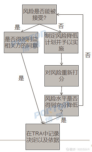 CMC专栏--浅谈技术风险评价（TRA）（下） 本期专题分为两期连载，以下为第二部分 PART 2 浅谈技术风险评价（TRA） 第三篇 缘道 ...