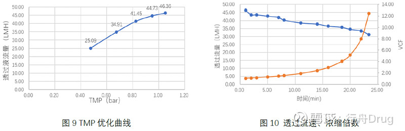 超滤在生物医药领域的应用 点击上方的 行舟Drug 添加关注 摘要：切向流过滤（Tangential Flow Filtration，TFF ...