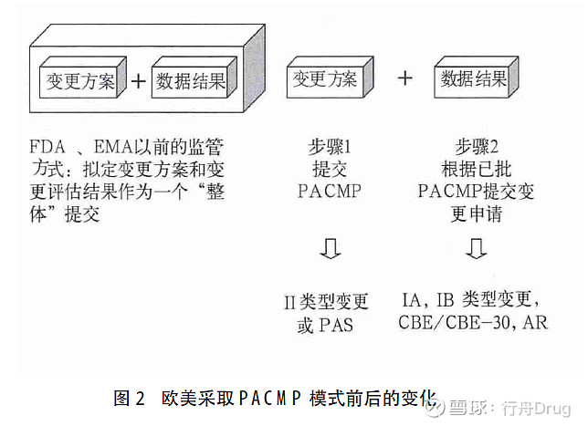 中美欧——变更对比（CDE首席科学家解读PACMP） 点击上方的 行舟Drug 添加关注 中美欧 已上市药品生产变更对比 来源：《中国药物警戒 ...