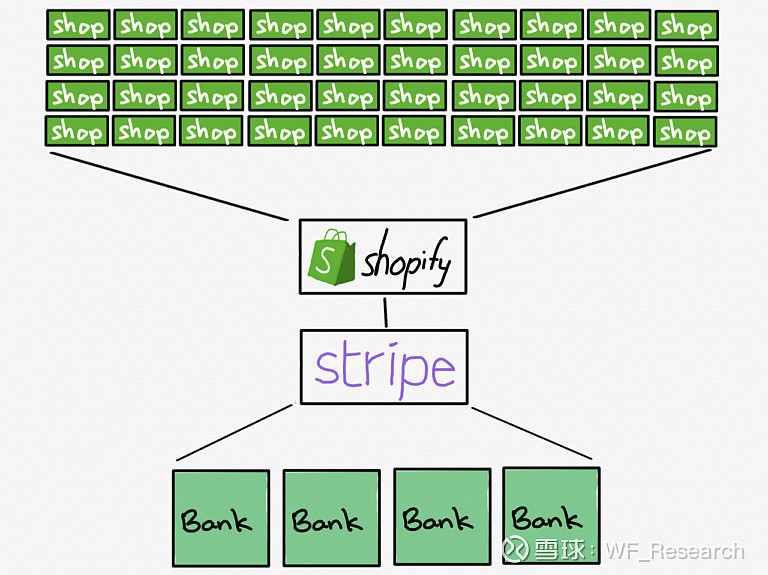 Stripe：平台的平台 Stripe 是一家专为互联网建立的金融基础设施公司，它在今天宣布推出 Stripe Treasury。这为 ...