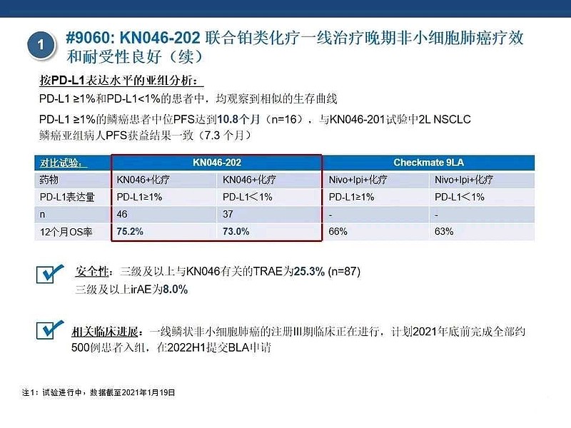 康宁杰瑞KN046双抗疗效究竟是更优？还是更劣？ $康宁杰瑞制药-B(09966)$ 最近一个月股价上涨幅度＞100%。明面上的理由是：KN046双抗，或者说PD-L1/... - 雪球