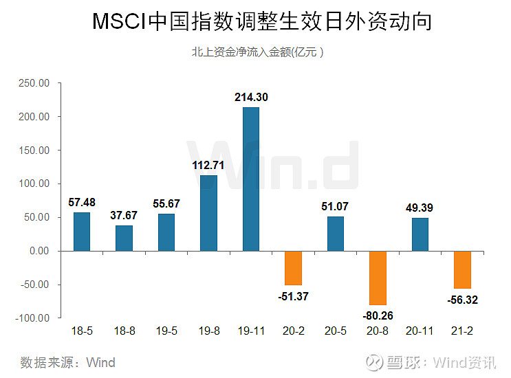 今日MSCI再迎重要时间点 周四（5月27日）收盘后，MSCI中国指数季度调整结将正式生效。而在此之前，北上资金已连续3日净流入，累计净买入A股达3... - 雪球