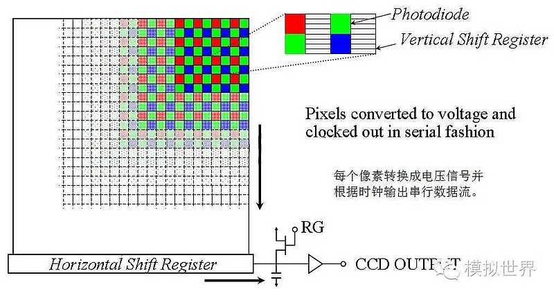 CCD Sensor 工作过程 前面我们已经学习了CCD的基本结构，工作原理，分类，现在我们就来系统的理解一下CCD工作的过程，先看下面的动画 ...