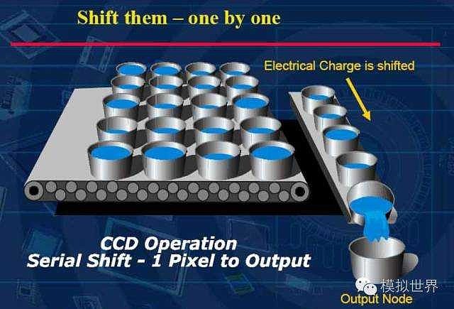 CCD Sensor 工作过程 前面我们已经学习了CCD的基本结构，工作原理，分类，现在我们就来系统的理解一下CCD工作的过程，先看下面的动画 ...