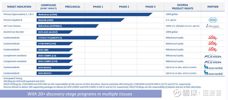 礼来和Dicerna合作的第二款RNAi疗法即将开启心脏代谢性疾病的临床研究丨医麦猛爆料 医麦客近期热门报道 ★ 基石药业 PD-L1抗体上市 ...