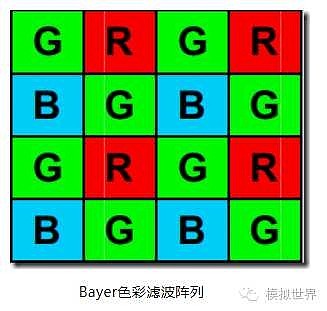 Bayer to RGB彩色复原 前面介绍了三片式CCD彩色摄像机，CCD彩色摄像机以三块CCD分别接收红、绿、蓝三原色。 而单 CCD彩色 ...