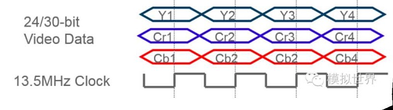 RGB to YUV&YCbCr 前面已经讲到由单片CCD彩色摄像机得到Bayer Raw Data(Bayer格式视频数据)，并且通过插值算法得到RGB... - 雪球