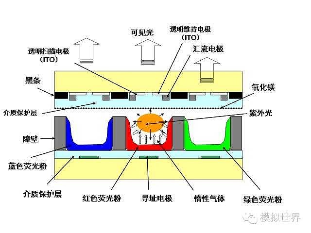 PDP显示屏基本结构及原理 前面介绍液晶显示技术的时候，我们首先介绍了液态晶体，它是介于固体跟液体之间的一种状态。我们也提到，人们熟悉的物质 ...