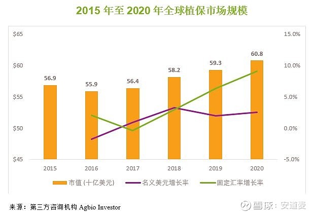 全球行业动态：2020年全球植保市场概况 全球咨询机构Agbio Investor的报告显示，2020年全球植保市场同比增长2.5%，市场规模 ...