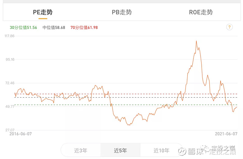 【每日定投ETF第44期】5分钟说清楚，适合PE和PB估值的行业和公司 公众号后台有朋友问：蛋卷估值里， 中证医疗 指数(399989)看PE是低估，但看PB又是高估，那中证医疗估值是看PB还 ...