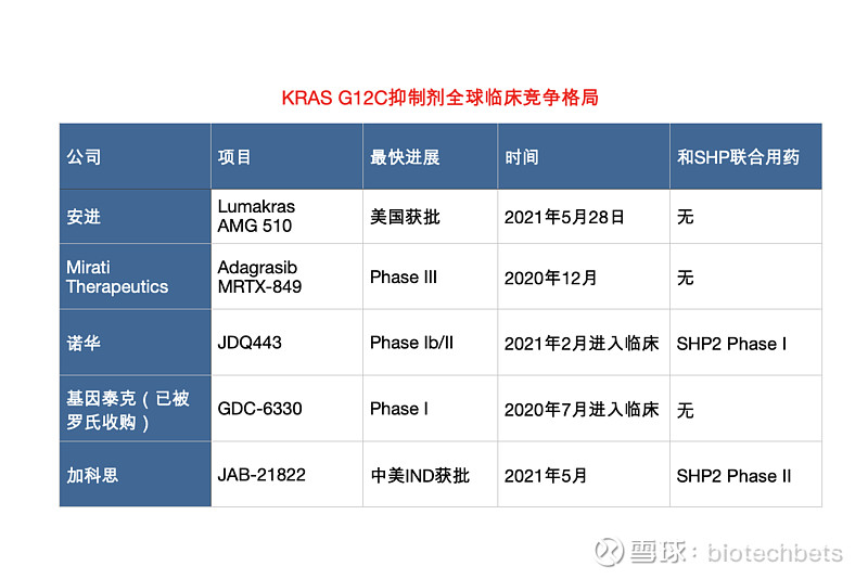 诺华、加科思探索KRAS与SHP2联用, 开启安进Lumakras获批后的同靶点竞争新局面 $安进(AMGN)$ 安进 （Amgen）KRAS ...